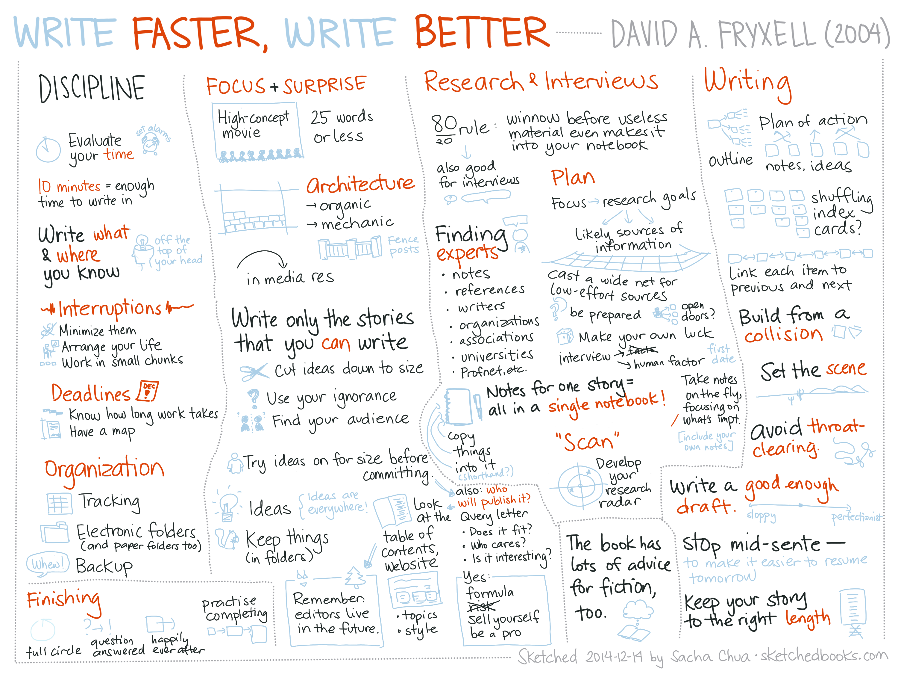 Sketched Book: Write Faster, Write Better – David A. Fryxell :: Sacha Chua